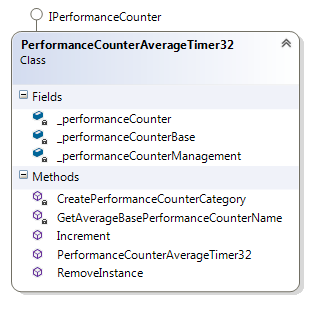 Custom Performance Counters with PostSharp in Windows Azure – Anton Kalcik